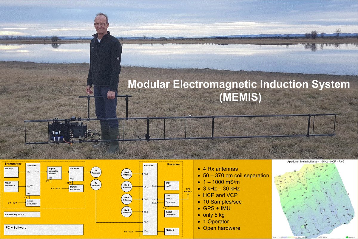 Design, Development and Application of a Modular Electromagnetic ...