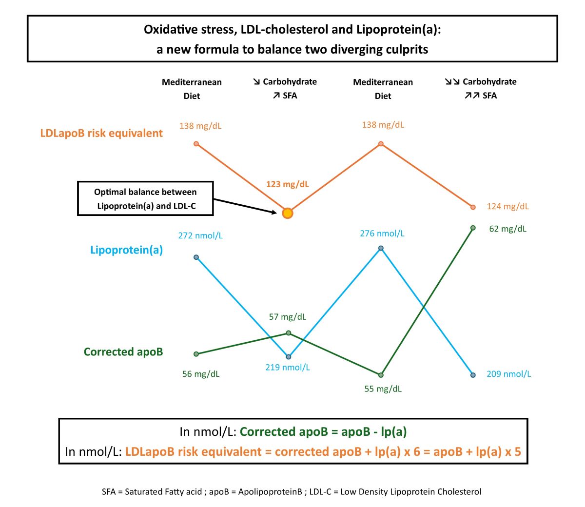 Oxidative Stress, LDL-Cholesterol and Lipoprotein(a): A New Formula to ...