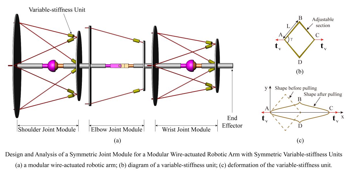 Design and Analysis of a Symmetric Joint Module for a Modular Wire ...