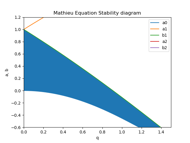 Mathieu-Hill Equation Stability Analysis for Trapped Ions. Anharmonic ...