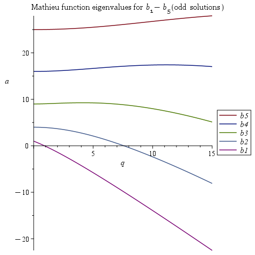 Mathieu-Hill Equation Stability Analysis for Trapped Ions. Anharmonic ...
