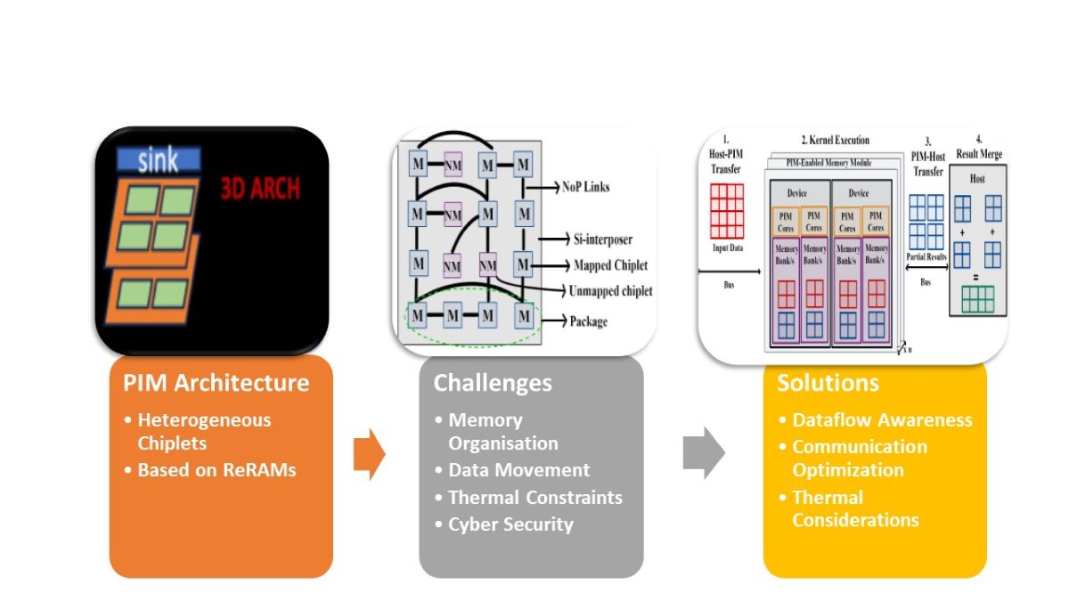A Comprehensive Review on Processing-in-Memory Architectures for Deep Neural Networks[v1 ...