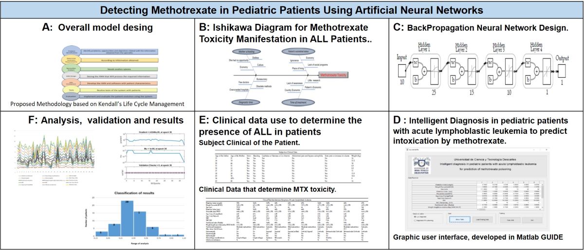 Detecting Methotrexate in Pediatric Patients Using Artificial Neural Networks[v1] | Preprints.org