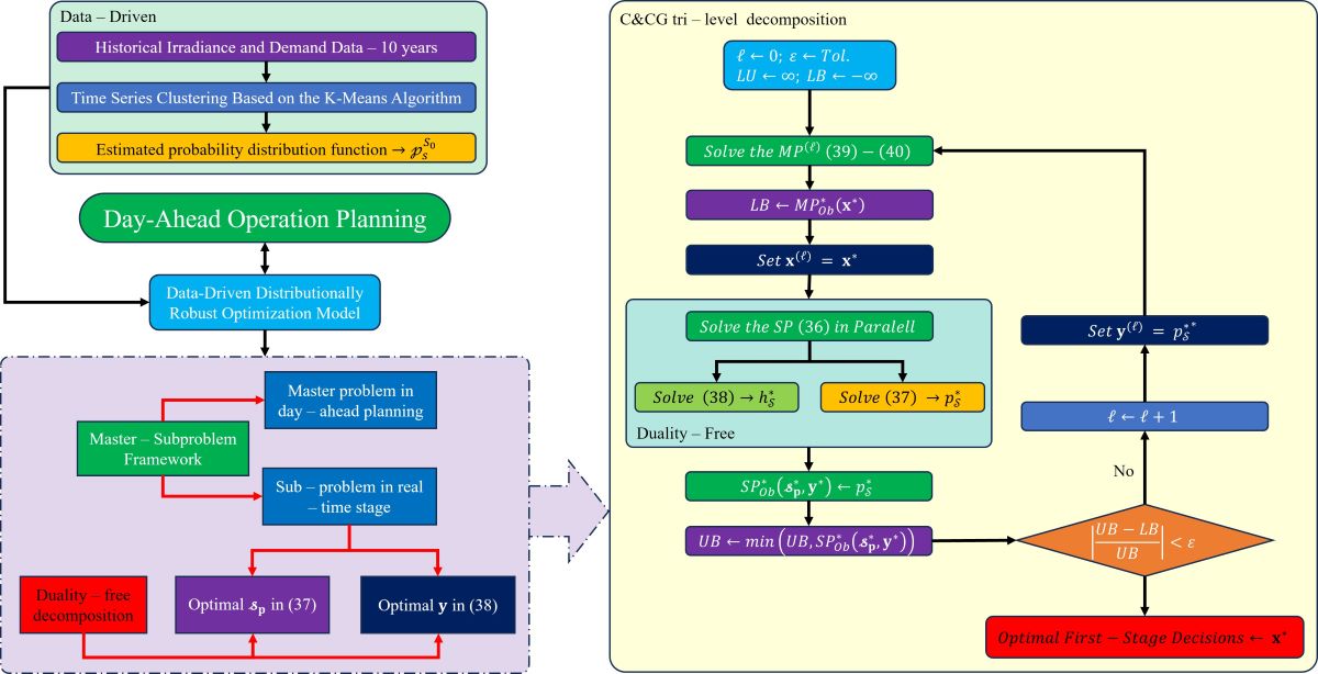 Data-Driven Distributionally Robust Optimization for Day-Ahead ...