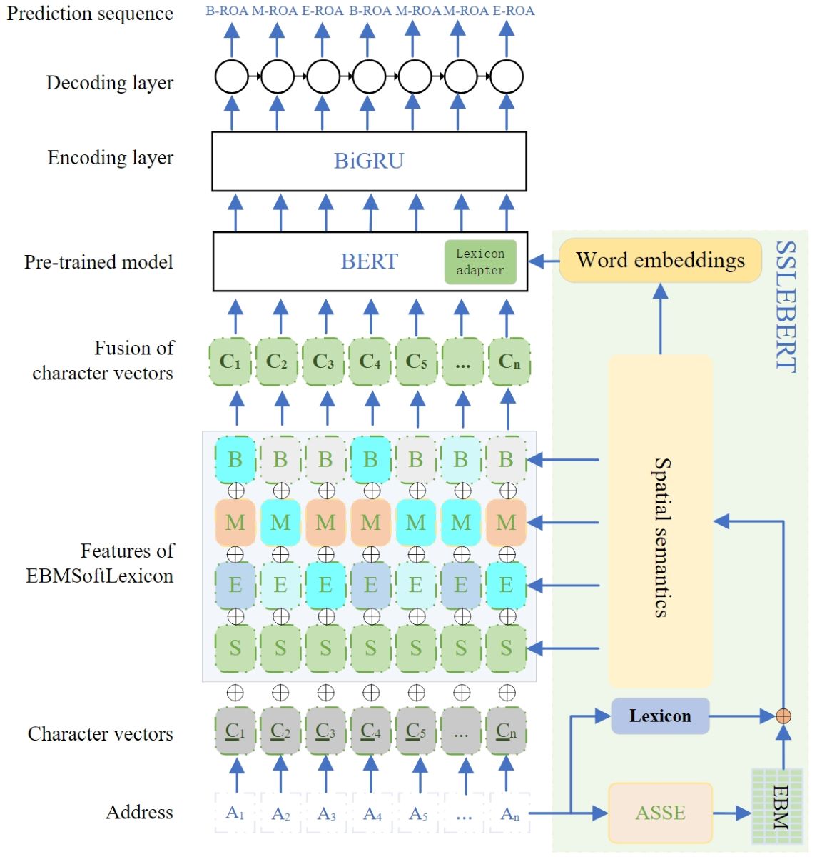 ASSPM: A Deep Address Parsing Model Integrating Address Spatial Semantics for Traffic Accident ...