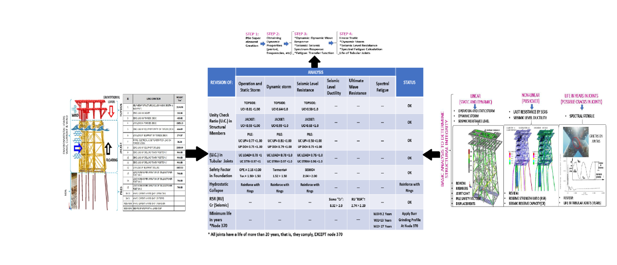 Structure Performance of Integrity Through On-Site: Decision Making ...