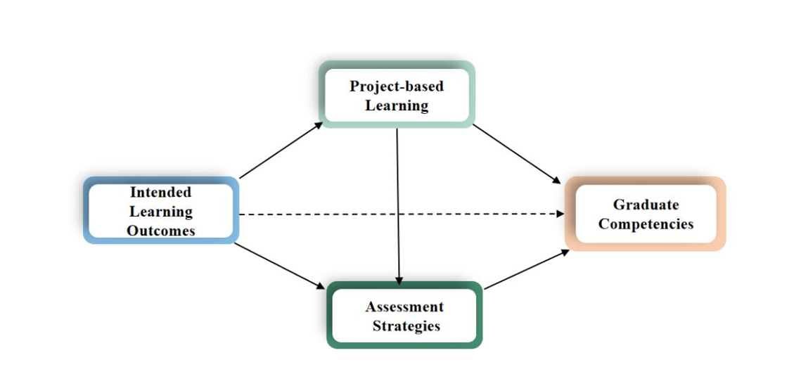 The Relationship between Intended Learning Outcomes and the Attainment ...