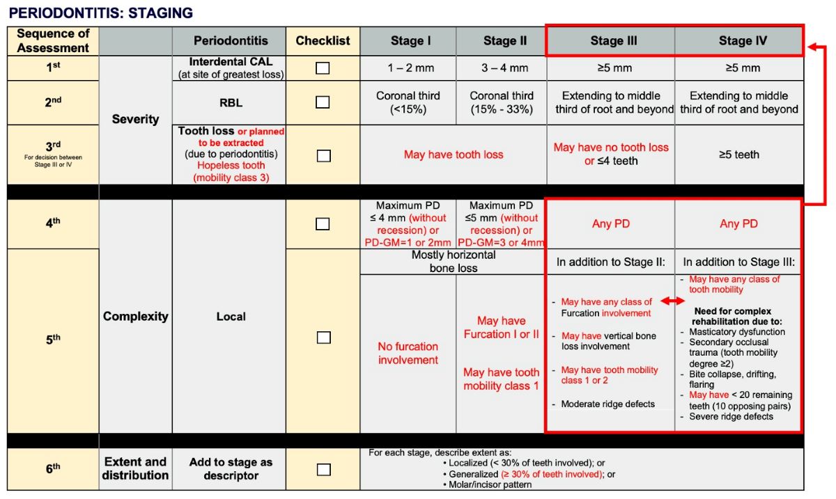 Revisiting and Rethinking on Staging (Severity and Complexity ...