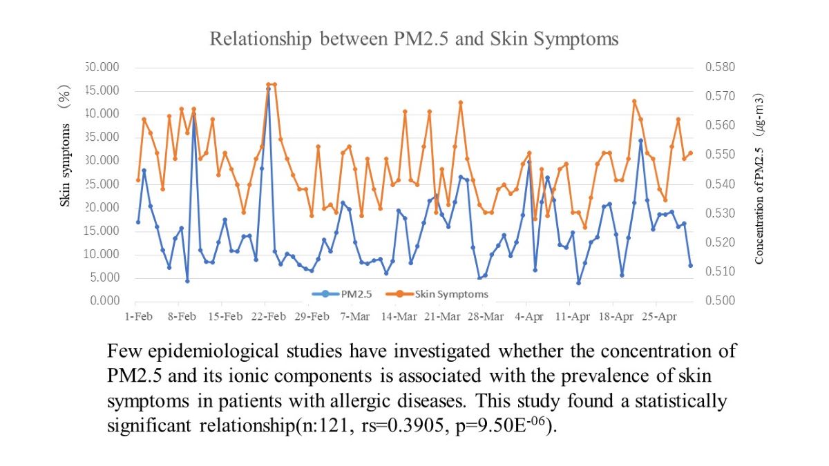 Ionic Components of Particulate Matter 2.5 May Affect Daily Prevalence of Skin Symptoms in ...