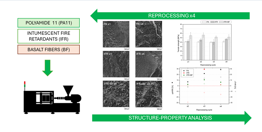 Recyclability of Fire Retarded Biobased Polyamide 11 (PA11) Composites ...