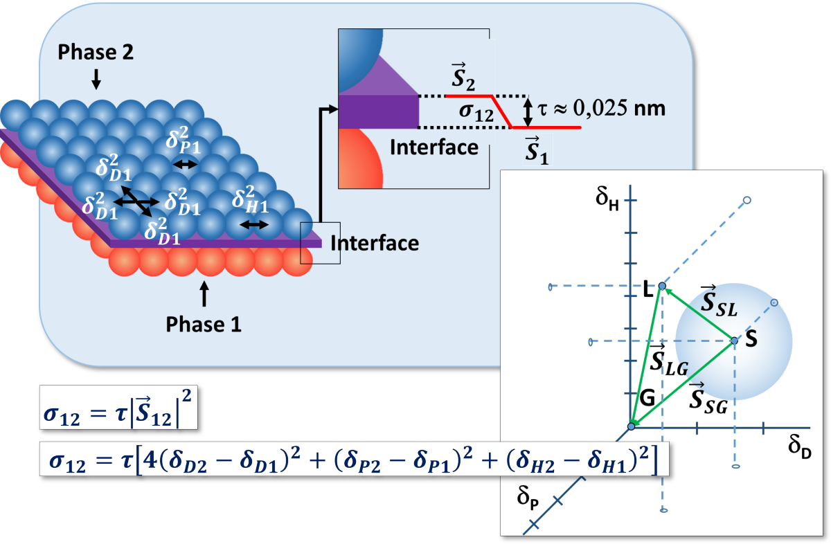Free Surface Energy and Hansen Solubility Parameters Vector Field ...