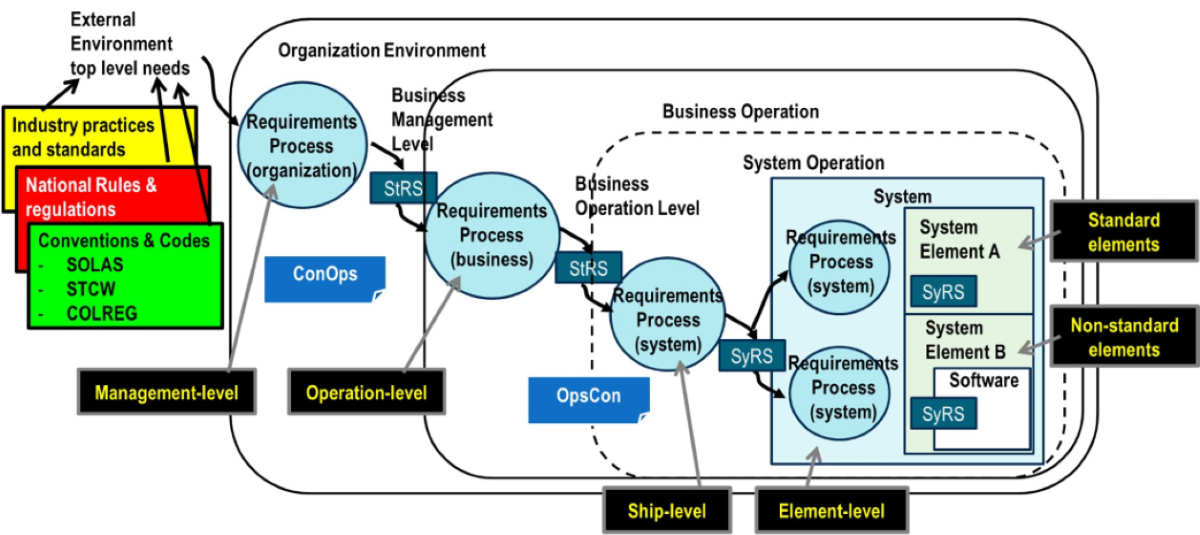 A Framework for Requirements Management to Develop Safety Management ...
