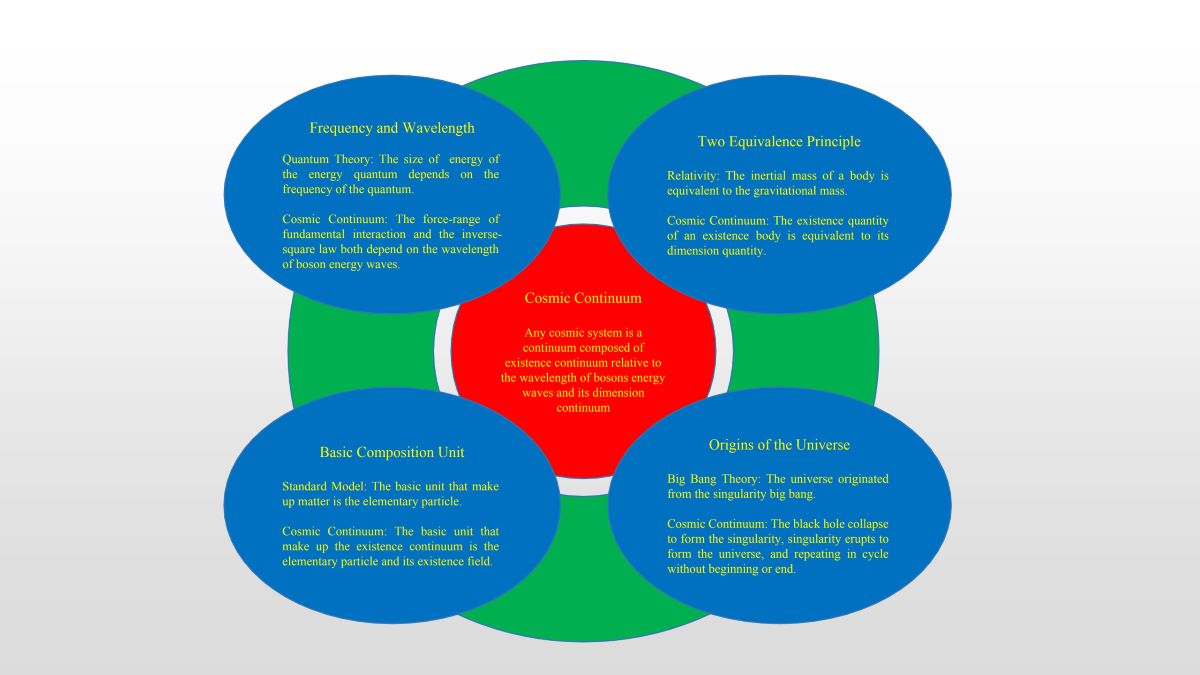 The Ideal Model on the Cosmic Continuum: A Unified Mechanism on Cosmic ...
