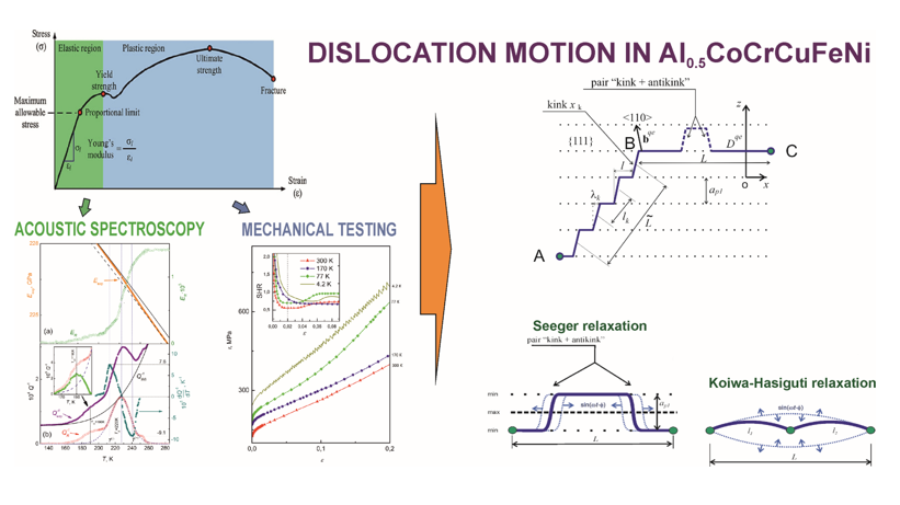 Mechanisms of Low-Temperature Dislocation Motion in High-Entropy Al0 ...