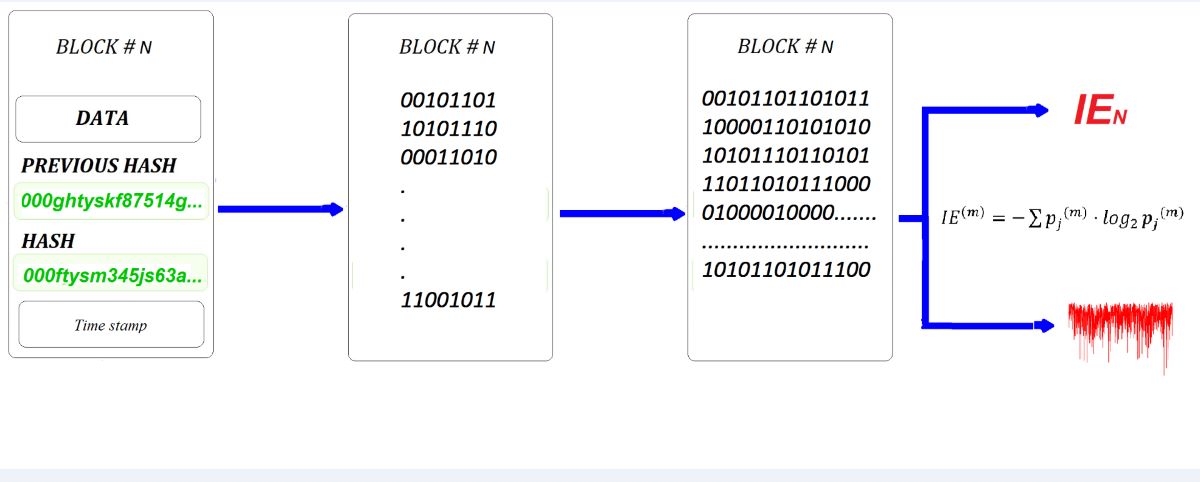 Next generation blockchain technology: The Entropic Blockchain[v1 ...