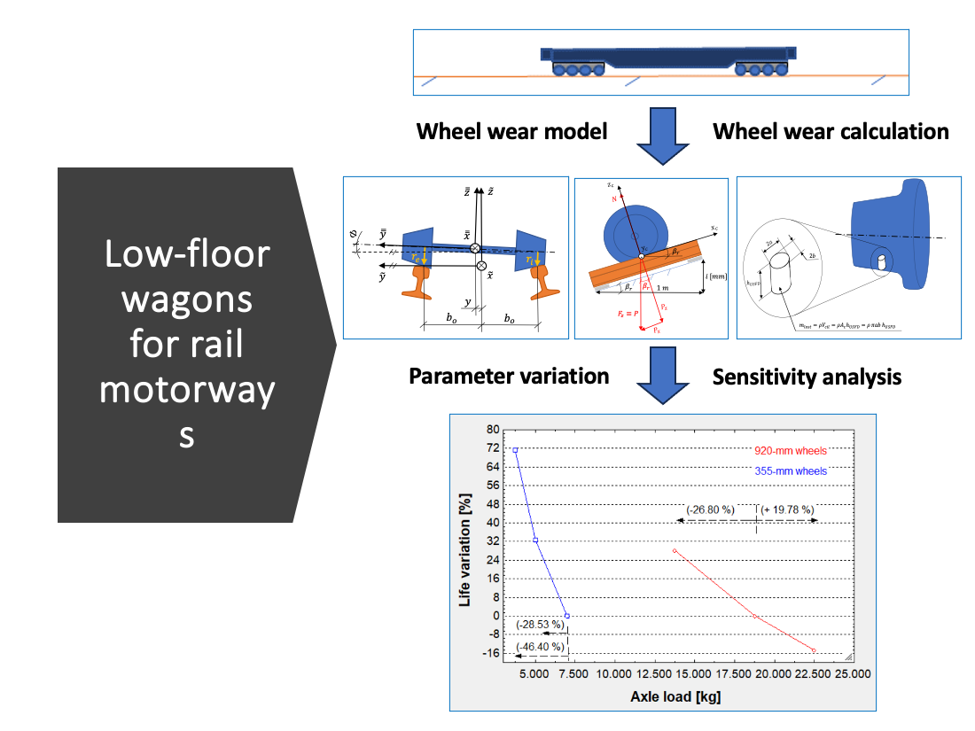 Sensitivity Analysis of Bogie Wheelbase and Axle Load for Low-Floor ...