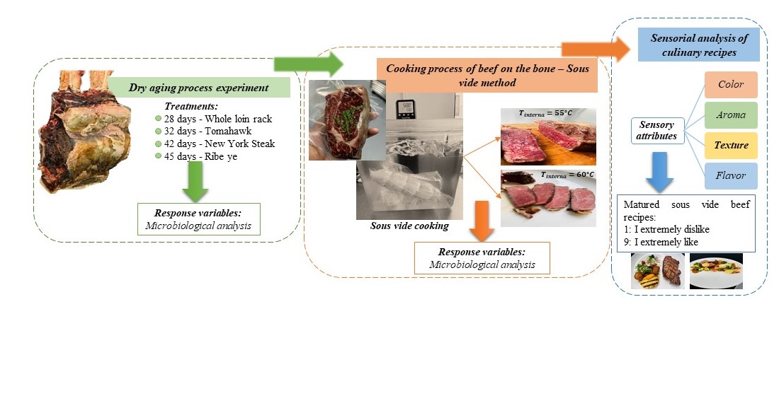 Implementation of the Dry Maturation Method and the Sous-Vide Cooking ...
