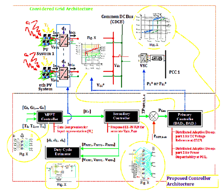 Assessing Stability in Renewable Microgrid Using a Novel-Optimized ...