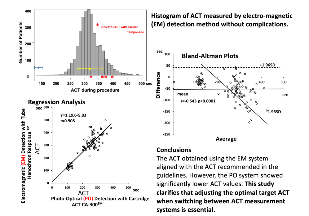 Optimizing Activated Clotting Time Adjustment in Atrial Fibrillation ...