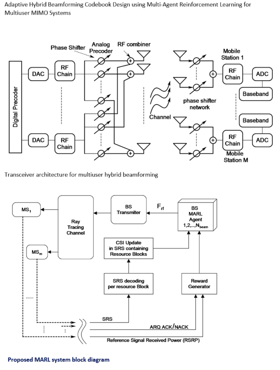 Adaptive Hybrid Beamforming Codebook Design using Multi-Agent Reinforcement Learning for ...