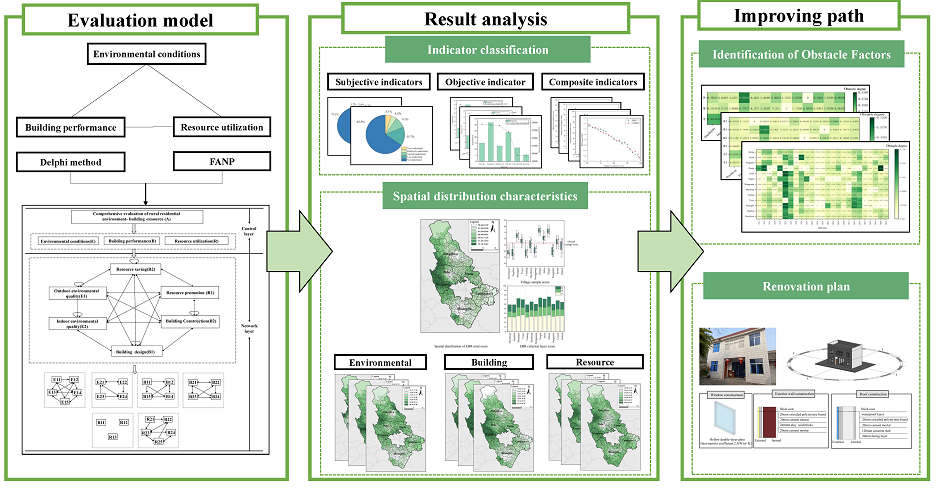 Greenness Evaluation of Rural Residential Buildings Based on the ...