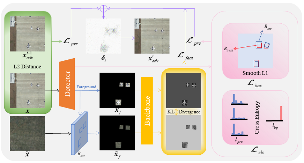 FFA: Foreground Feature Approximation Digitally Against Remote Sensing Object Detection[v1 ...
