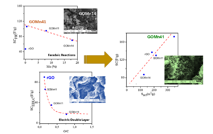 The Role of the Manganese Content on the Properties of Mn3O4 and ...