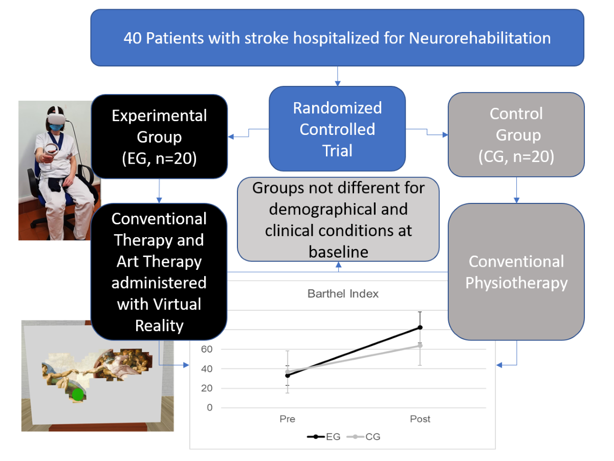 Efficacy of a Virtual Reality Rehabilitation Protocol based on Art ...
