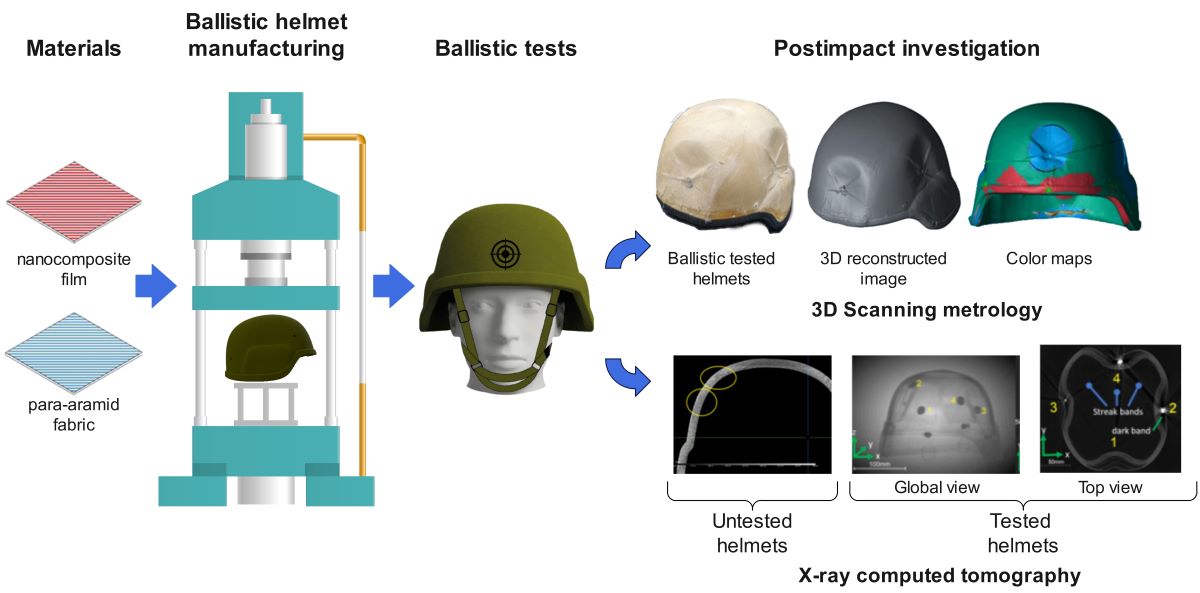 Thermoplastic-Based Ballistic Helmets: Processing, Ballistic Resistance ...