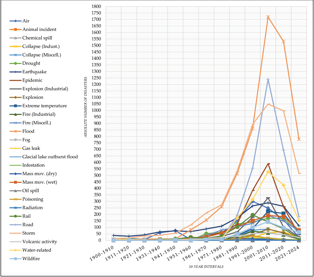 Geospatial and Temporal Patterns of Natural and Man-made (Technological ...