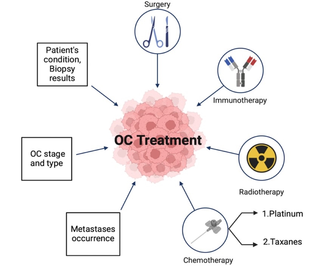 Understanding the Impact of Oxidative Stress on Ovarian Cancer ...