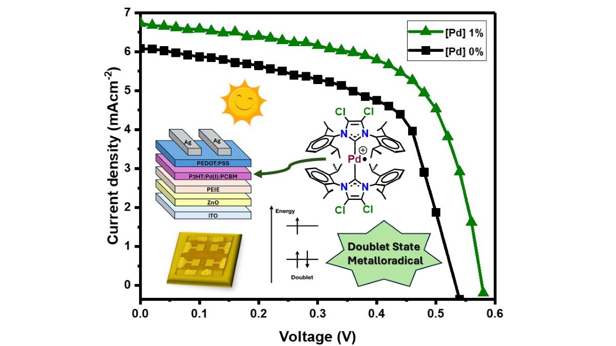 A Doublet State palladium(I) N-heterocyclic Carbene Complex as a Dopant ...