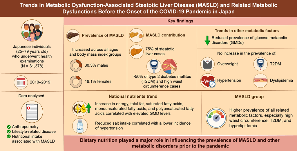 Metabolic Dysfunction-associated Steatotic Liver Disease in Japan ...