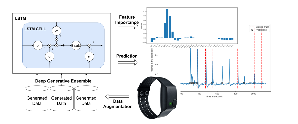 An Explainable Deep Learning Approach for Stress Detection in Wearable ...