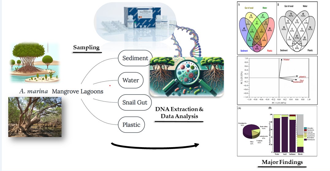 Bacterial Communities Across Multiple Ecological Niches (Water ...