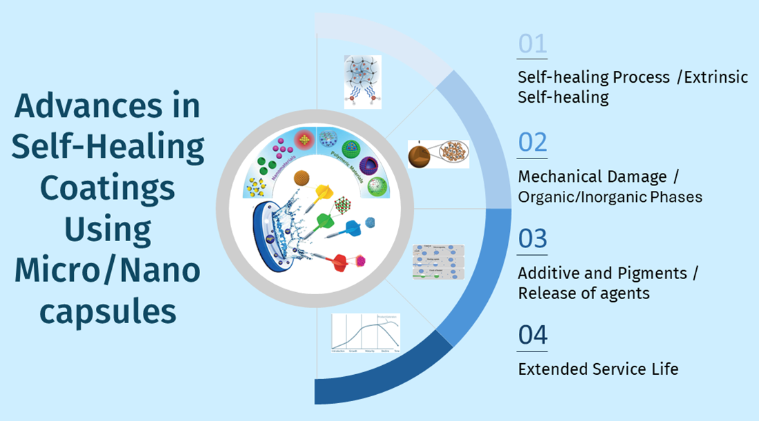 Advanced Micro/Nanocapsules for Self-Healing Coatings[v1] | Preprints.org