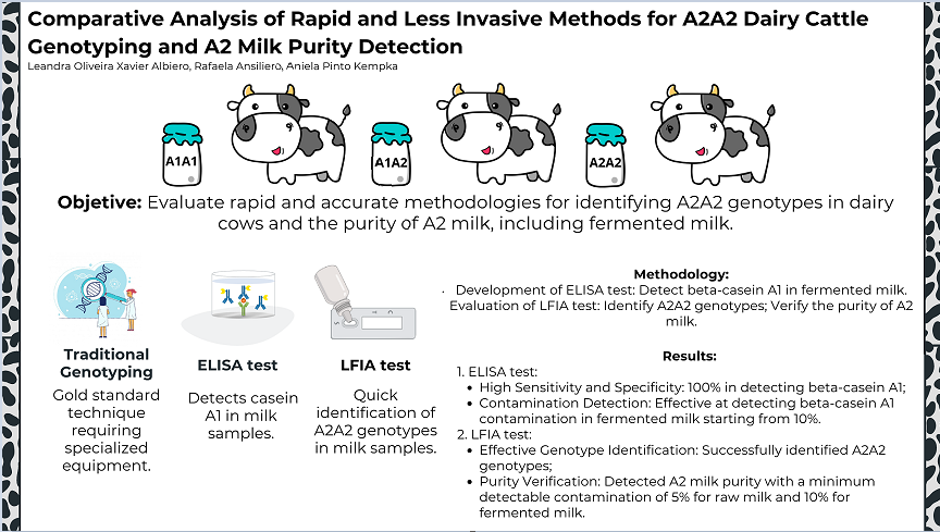 Comparative Analysis of Rapid and Less Invasive Methods for A2A2 Dairy ...
