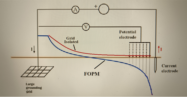 A Simple Procedure to Obtain the Grounding Resistance Measure of Very ...