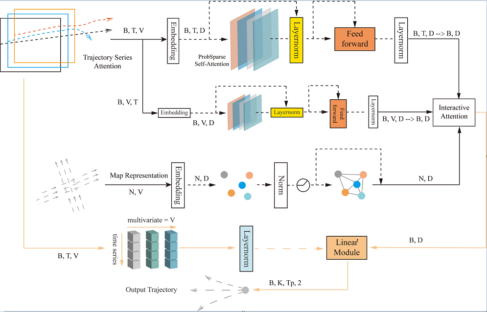Attention-Linear Trajectory Prediction[v1] | Preprints.org