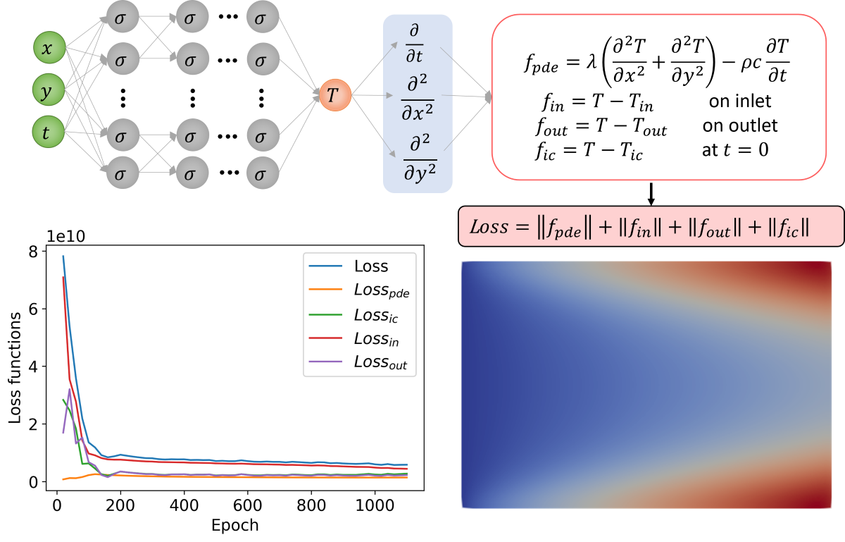Power-Based Normalization of Loss Terms to Improve the Performance of ...
