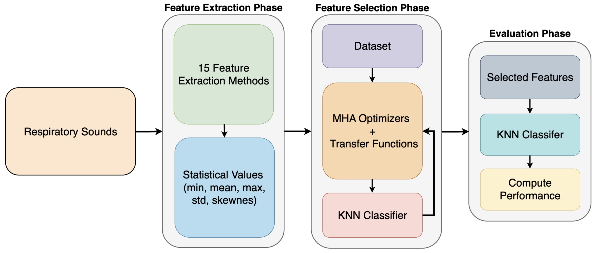 A Comparative Study of Metaheuristic Feature Selection Algorithms for Respiratory Disease ...