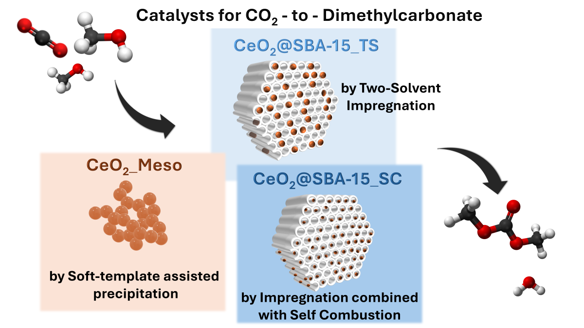 Ordered versus Non-Ordered Mesoporous CeO2-Based Systems for the Direct ...