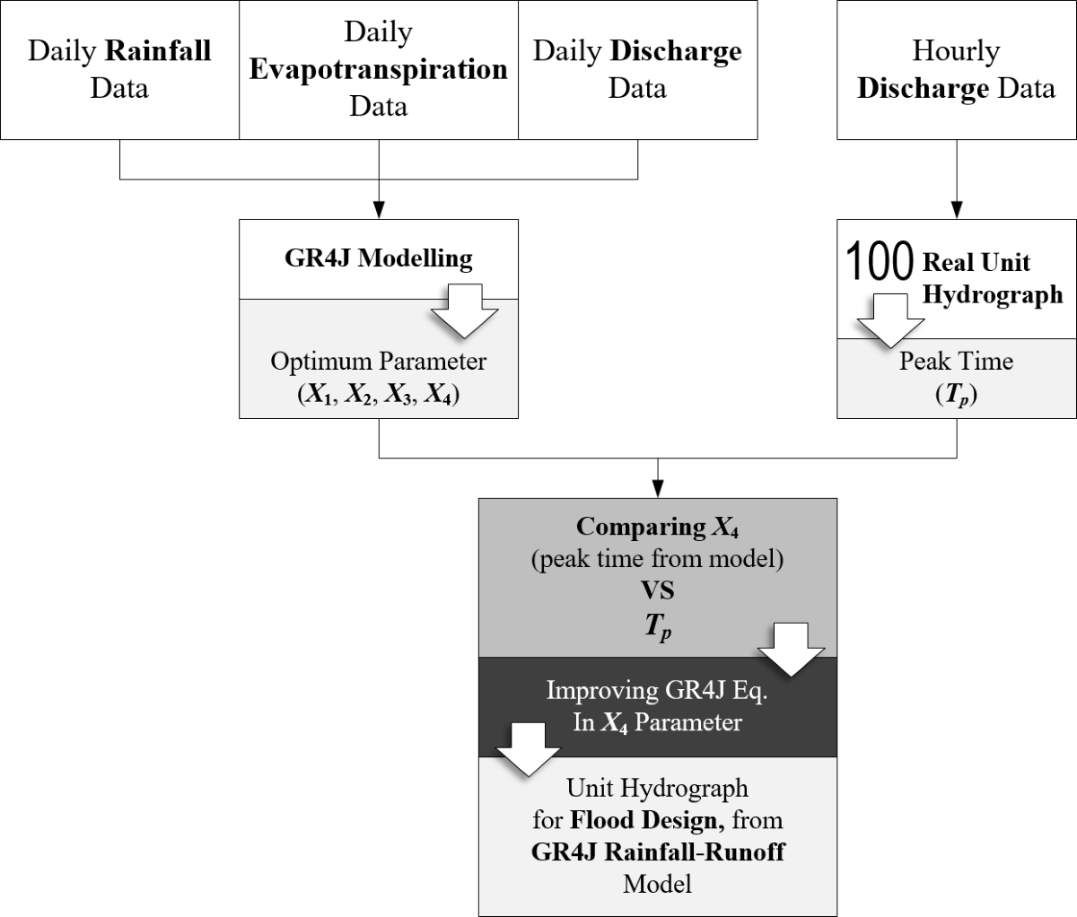 Performance Evaluation of Hydrological Models Using GR4J Rainfall ...