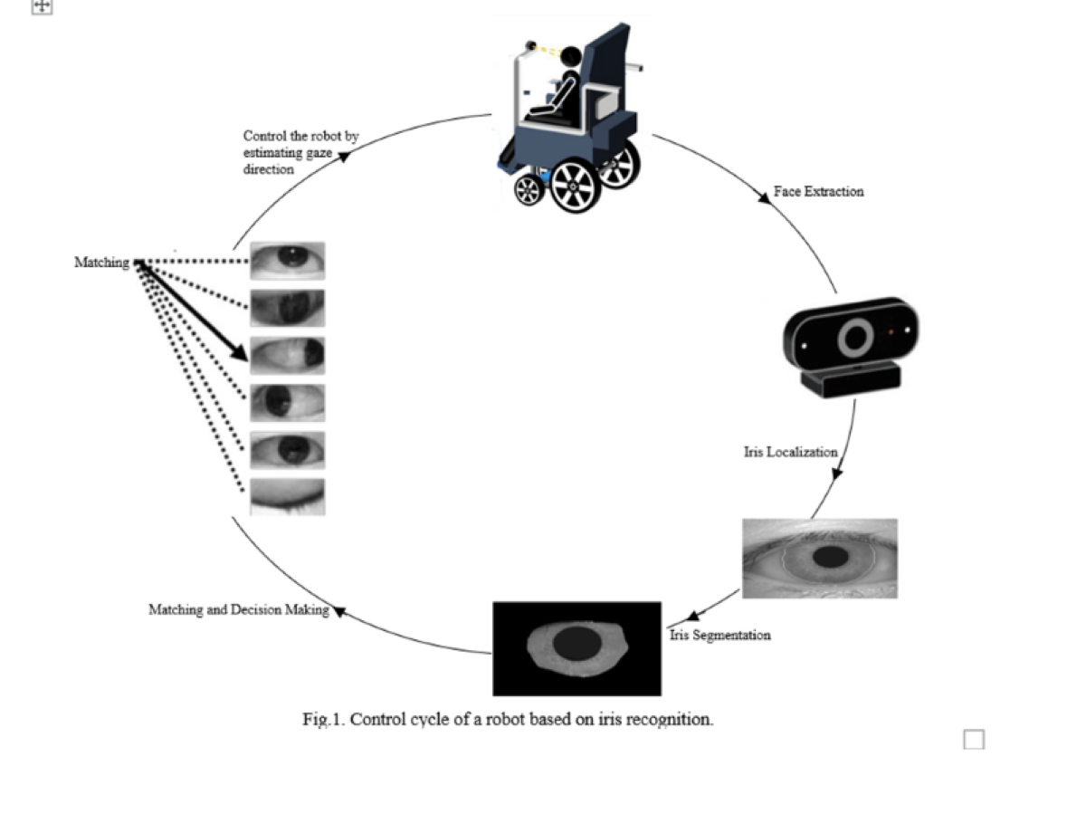 Iris Recognition System Using Advanced Segmentation Techniques And Fuzzy Clustering Methods For