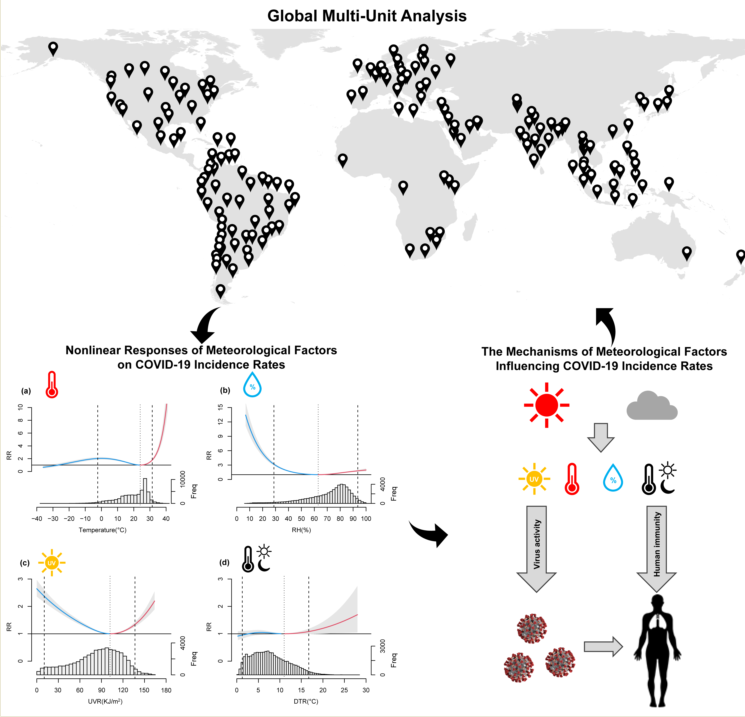 Nonlinear Responses of COVID-19 Incidence Rates to Temperature ...