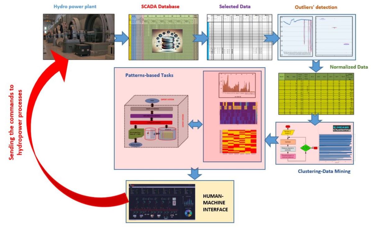 Toward Smart SCADA Systems in the Hydropower Plants through Integrating Data Mining-based ...