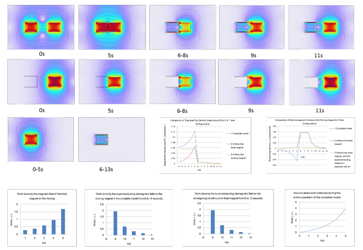 System Energy Analysis and COMSOL Simulation of a Superconducting ...