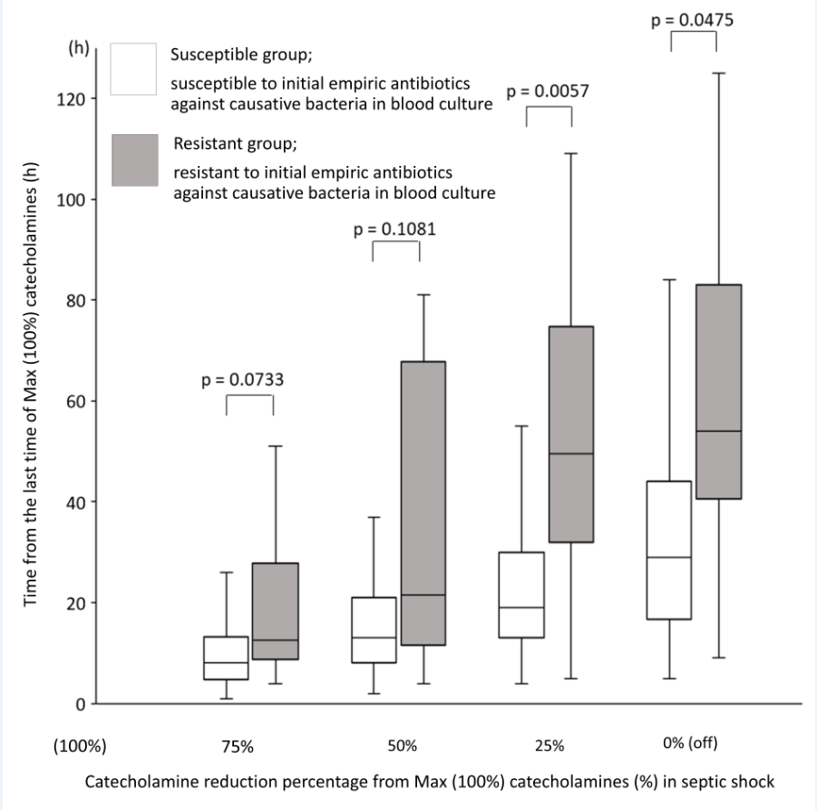 The Time Course of Catecholamine Dose Reduction in Septic Shock as a ...