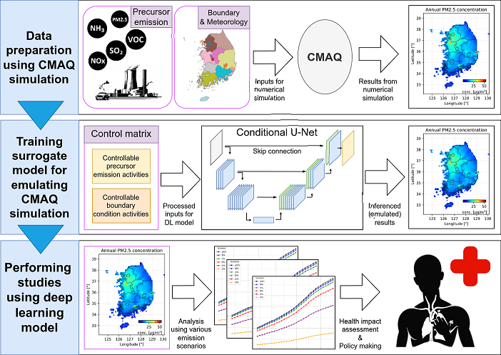 Rapid PM2.5-Induced Health Impact Assessment: A Novel Approach Using Conditional U-Net CMAQ ...