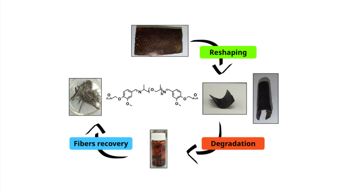 Chemically Degradable Vitrimeric Materials Based on Divanillin Imine ...